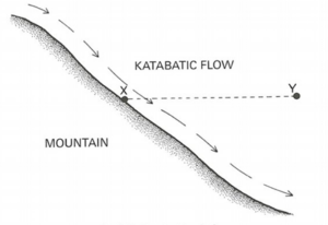 What are Anabatic and Katabatic Wind
