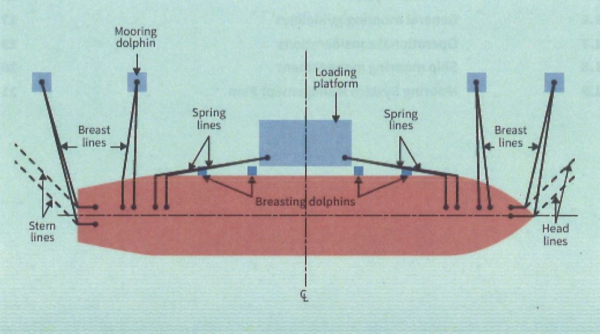 Mooring of a Ship | Mooring Procedure of a Ship