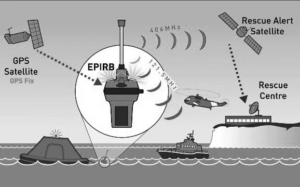 EPIRB: Emergency Position Indication Radio Beacon