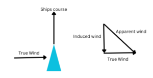How to Calculate True and Apparent Wind on Ship