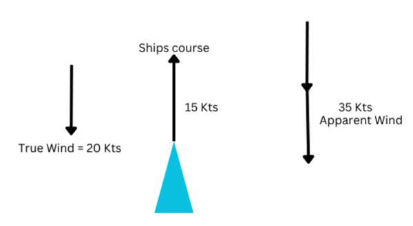 How to Calculate True and Apparent Wind on Ship