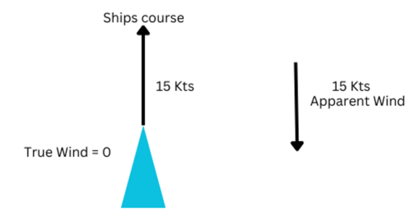 How to Calculate True and Apparent Wind on Ship