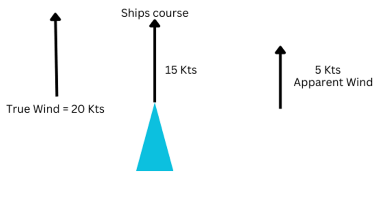 How to Calculate True and Apparent Wind on Ship
