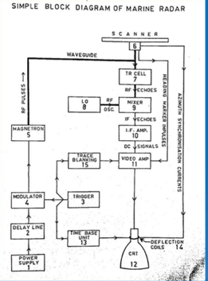 Marine Radar: The Complete Guide about Marine Radar