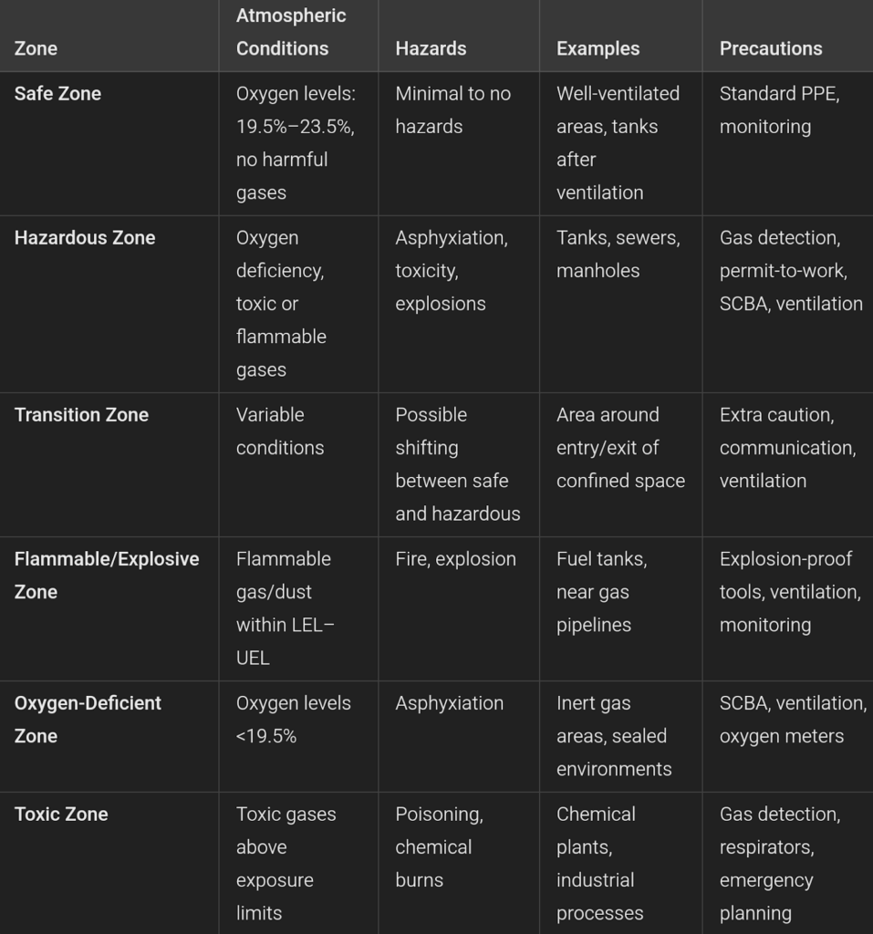 Enclosed Space on a Ship & Enclosed Space Entry Procedure