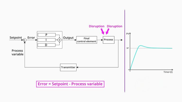 What is PID Controller in Ship and PID Controller Types