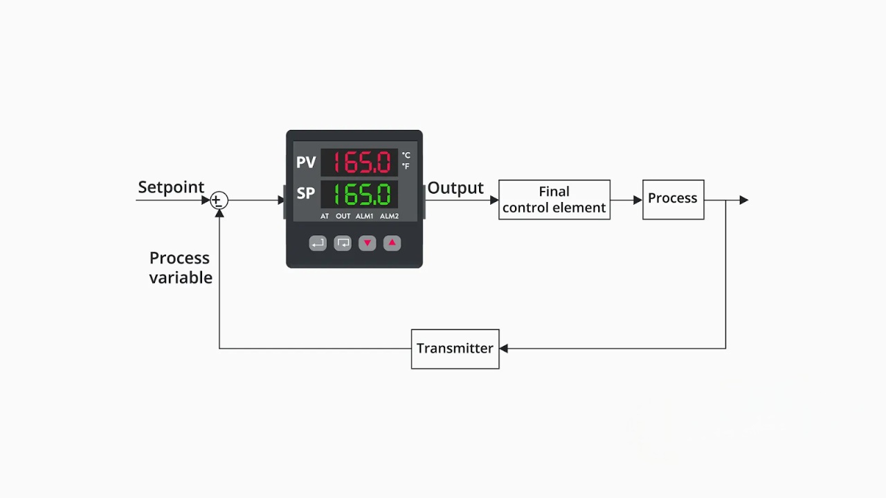 What is PID Controller in Ship and PID Controller Types