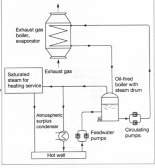 Exhaust Gas Boiler System as a Waste Heat Recovery System