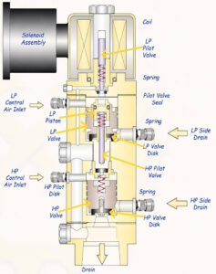 Main Air Compressor Unloader: Purpose, Working & Maintenance