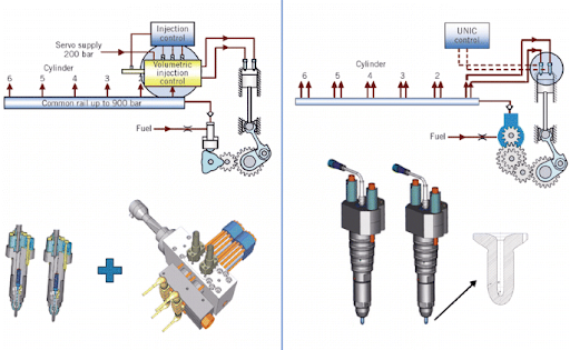 Common Rail Fuel Injection System: Working & Components