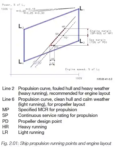 Propeller Curve and Engine Load Diagram Guide